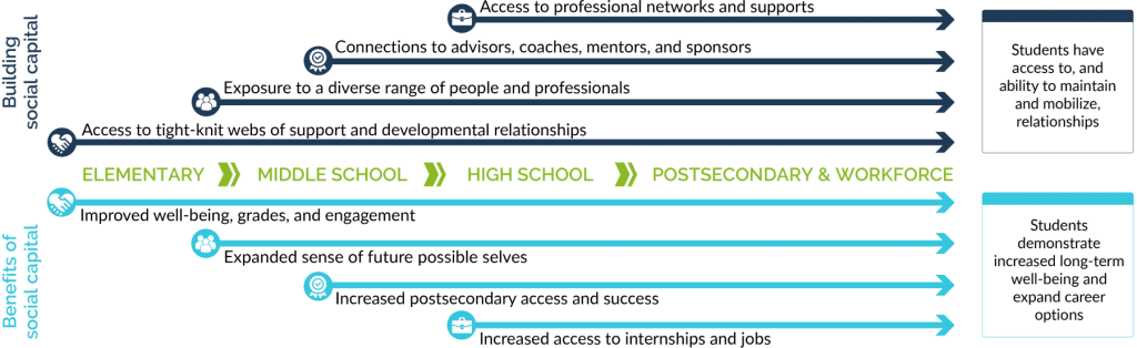 5 Steps for Building & Strengthening Students’ Networks - Getting ...
